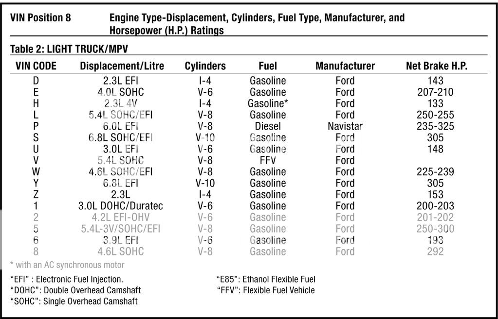 NEW: UNIVERSAL VIN NUMBER DECODER - FordTough.ca - Home of Canadian ...
